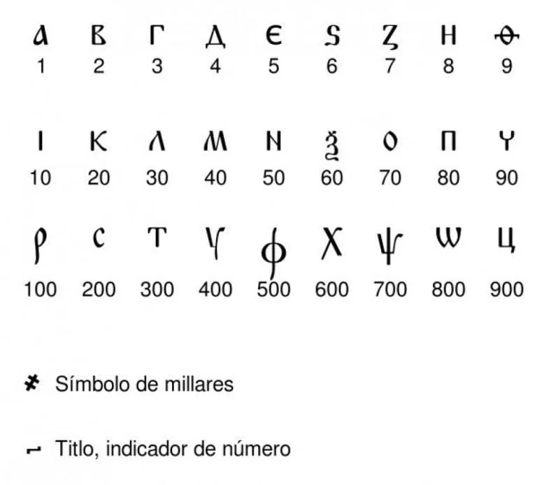Grécka abeceda a grécke písmená, aká je ich história? | Cultura 10